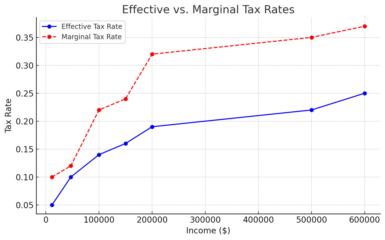What is an effective tax analysis?